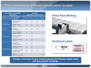 Serialisation be4ward inc | PPT