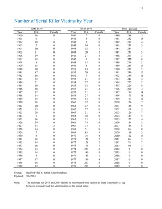 Serial killer statistics | PDF