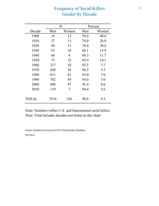 Serial killer statistics | PDF
