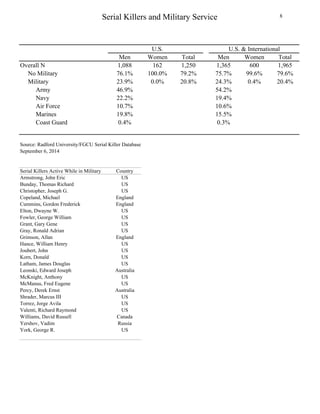 Serial killer statistics | PDF