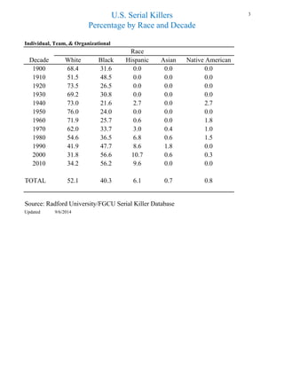 Female Serial Killers Statistics