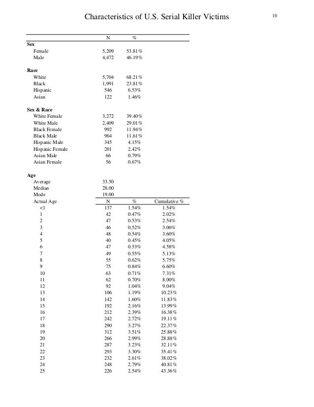 American Serial Killer Statistics Killing - fasrdb