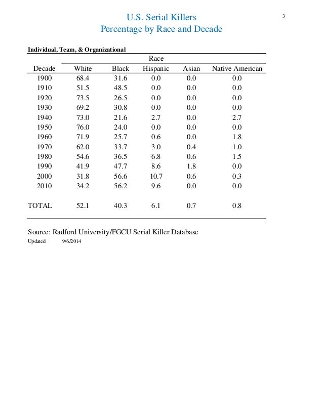 Statistics About Serial Killers