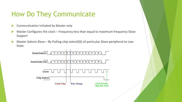 Serial Peripheral Interface Pptx Operating Systems Computer Software And Applications