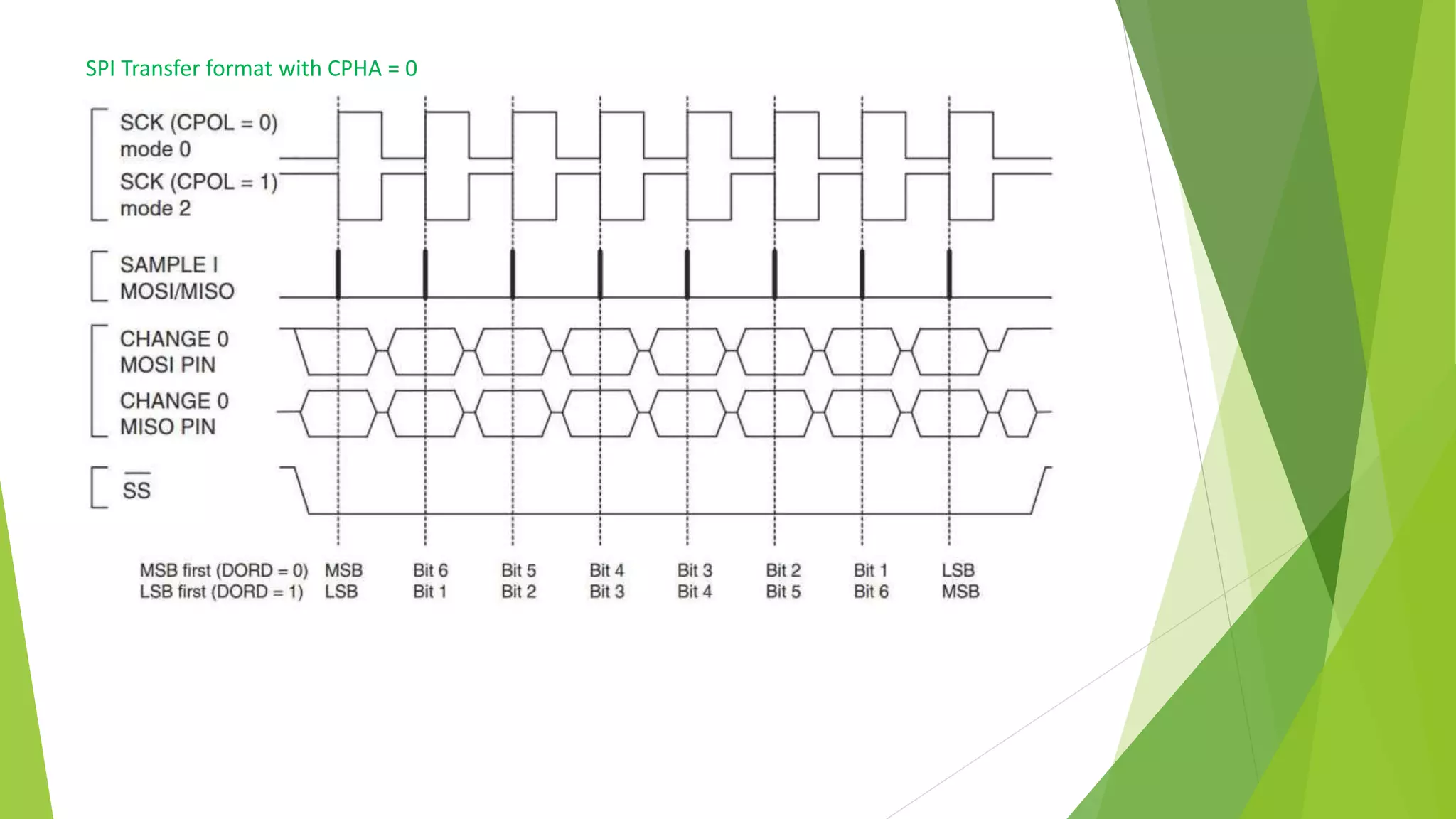 Serial Peripheral Interface Ppt