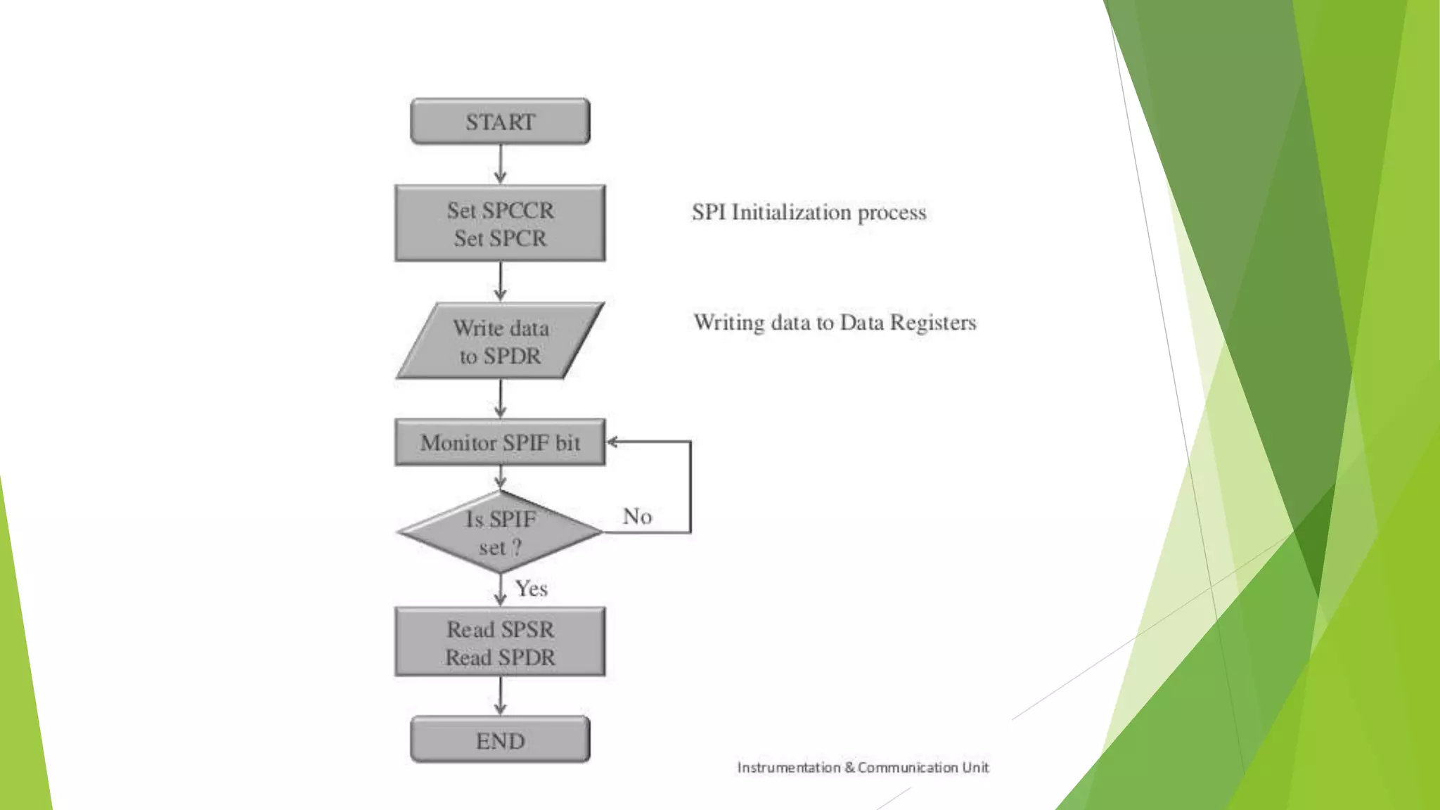 Serial Peripheral Interface | PPTX