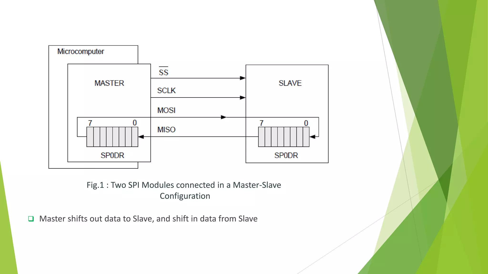 Serial Peripheral Interface | PPTX