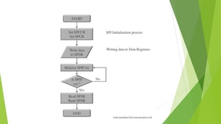Serial Peripheral Interface | PPTX
