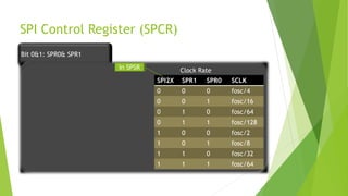 Serial Peripheral Interface | PPTX