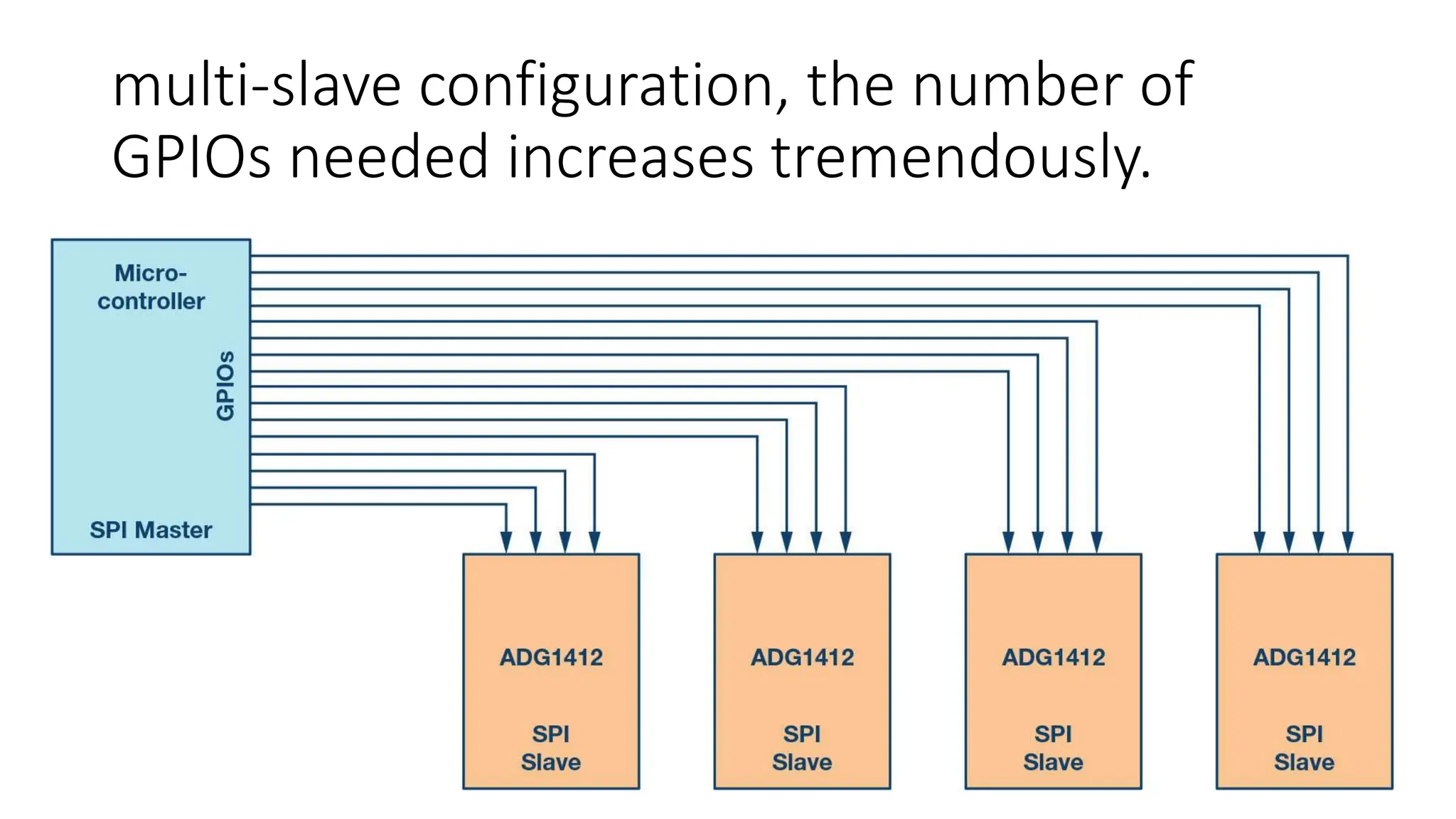 Serial Communication - Serial Peripheral Interface | PPTX