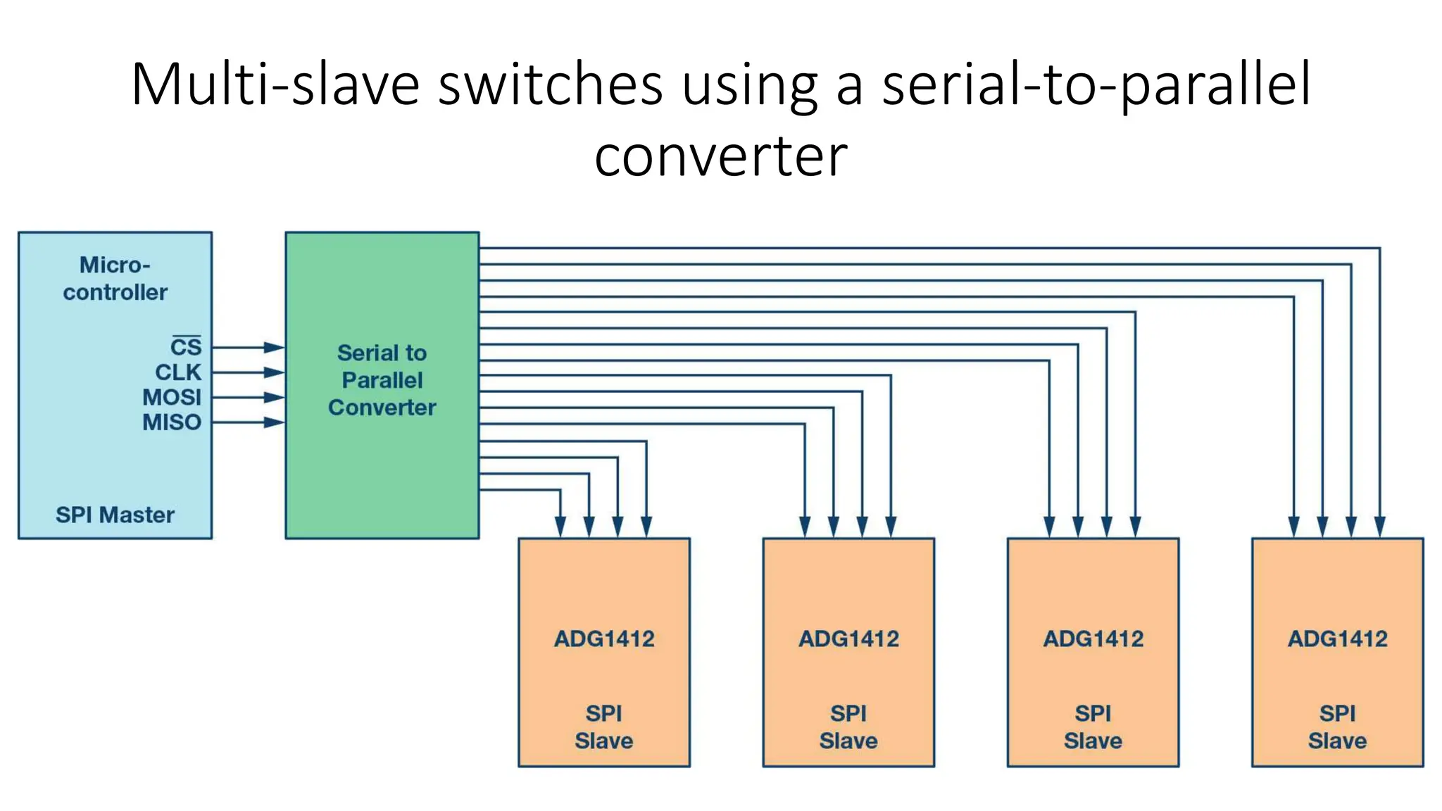 Serial Communication - Serial Peripheral Interface | PPTX
