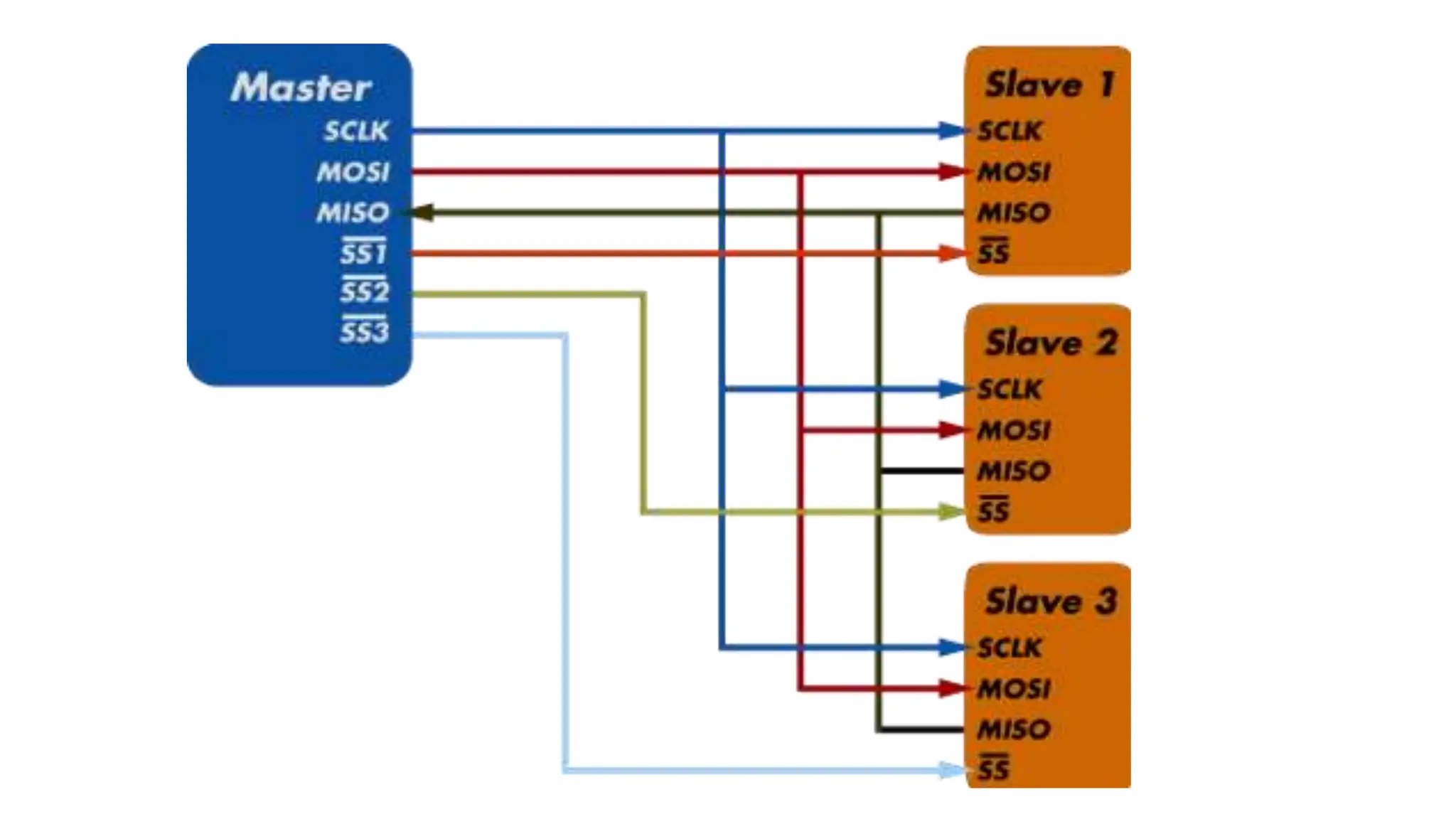 Serial Communication - Serial Peripheral Interface | PPT Serial Communication - Serial Peripheral Interface | PPT