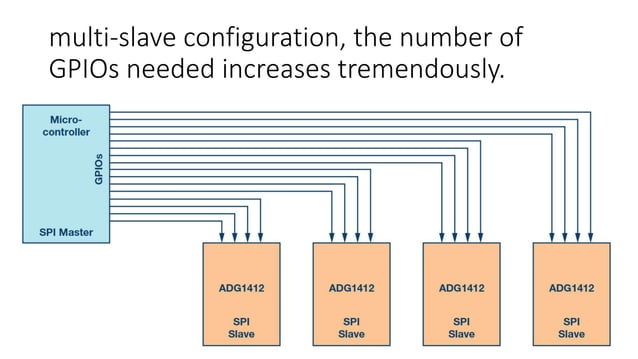 Serial Communication - Serial Peripheral Interface | PPTX