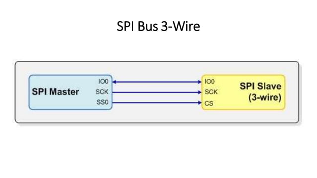 Serial Communication - Serial Peripheral Interface | PPT Serial Communication - Serial Peripheral Interface | PPT