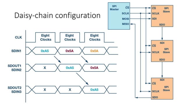 Serial Communication - Serial Peripheral Interface | PPTX
