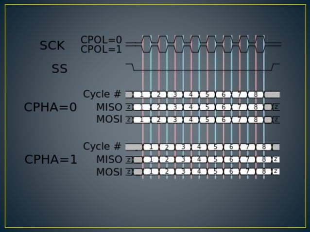 Serial Pheriferal Interface ( SPI) | PPTX