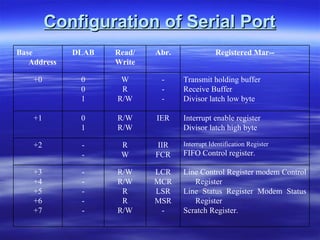 AN INTRODUCTION TO SERIAL PORT INTERFACING | PPT
