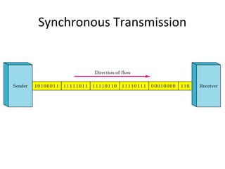 Serial transmission | PPT