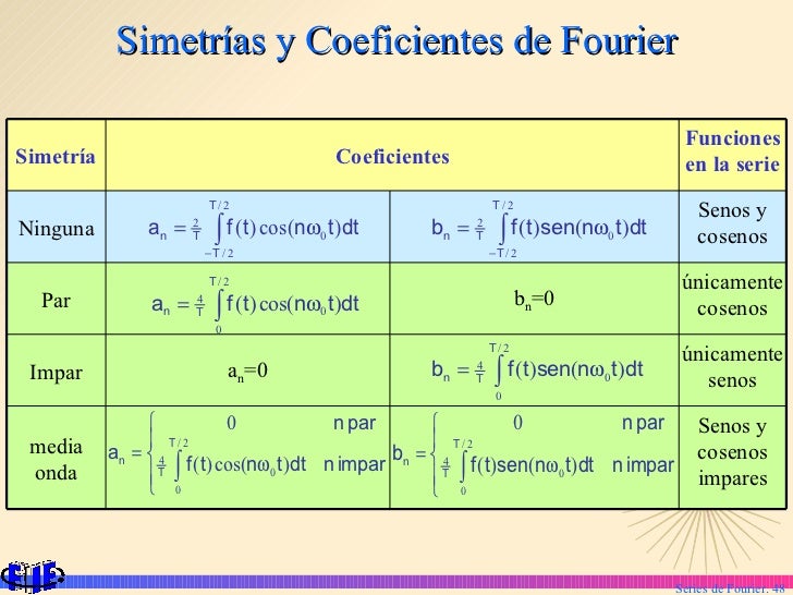 Serie de Fourier