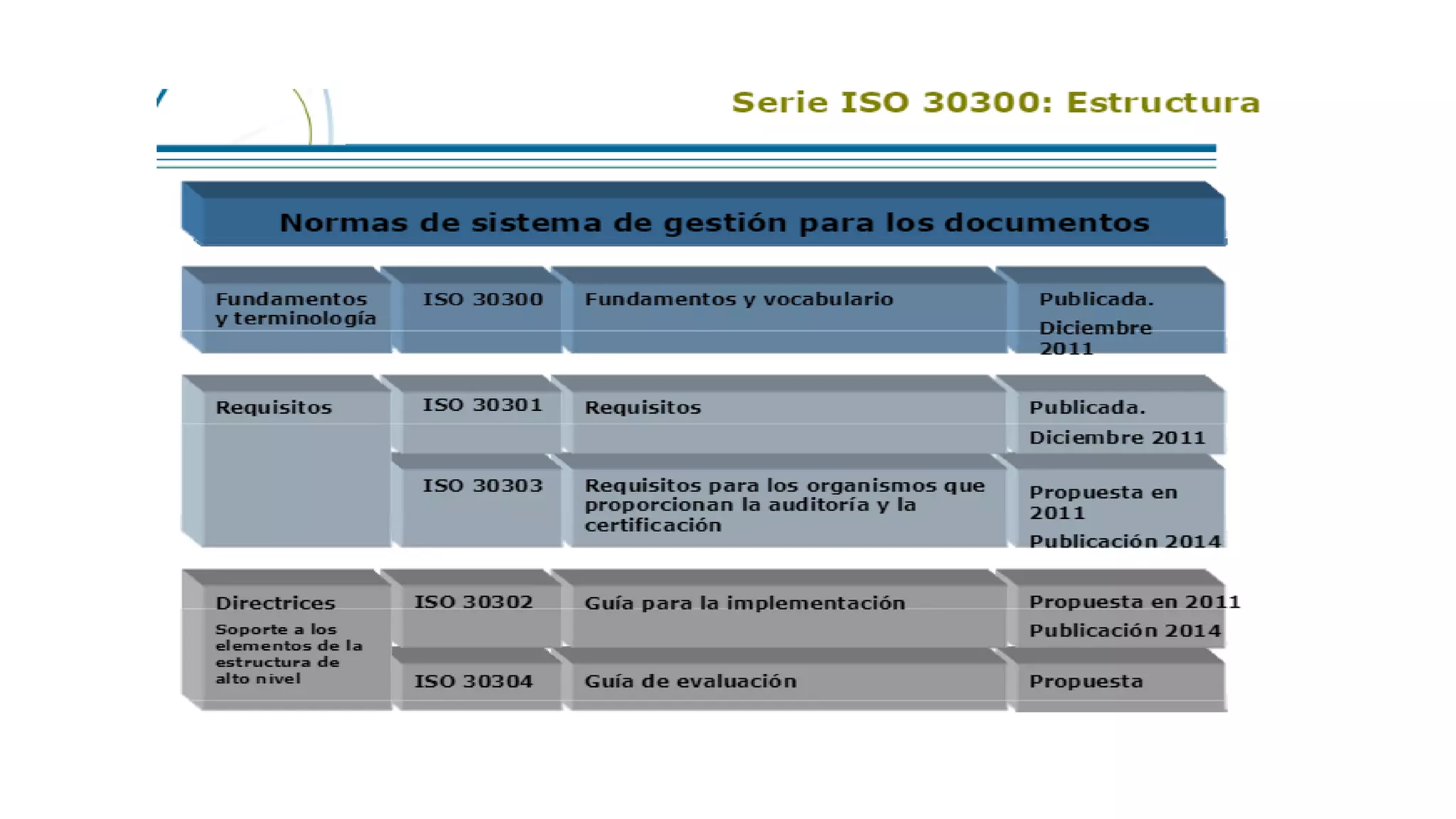 iso 30300 principios y enfoque | PPTX | Technology & Computing