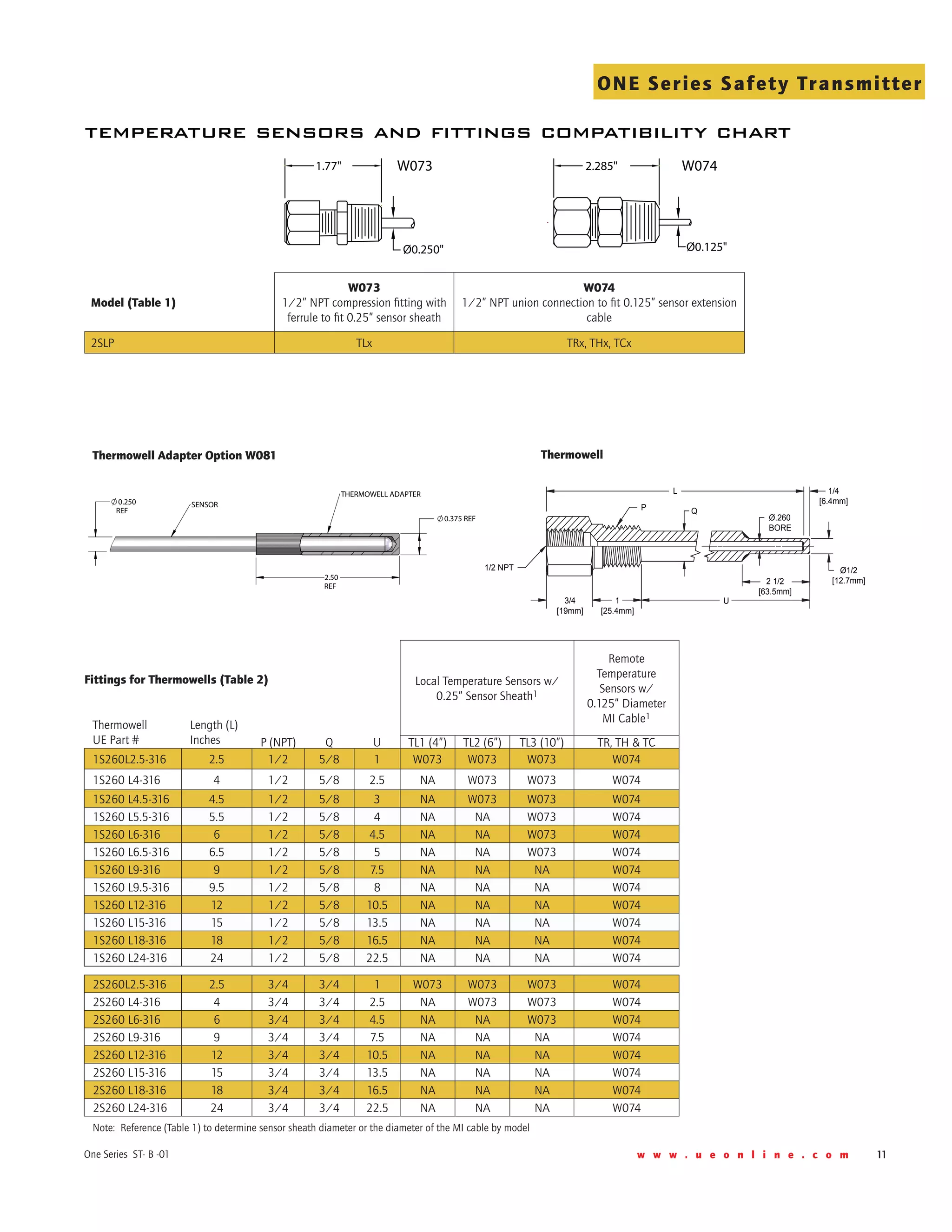 Series One Safety Transmitter, Pressure and Temperature Switch | PDF