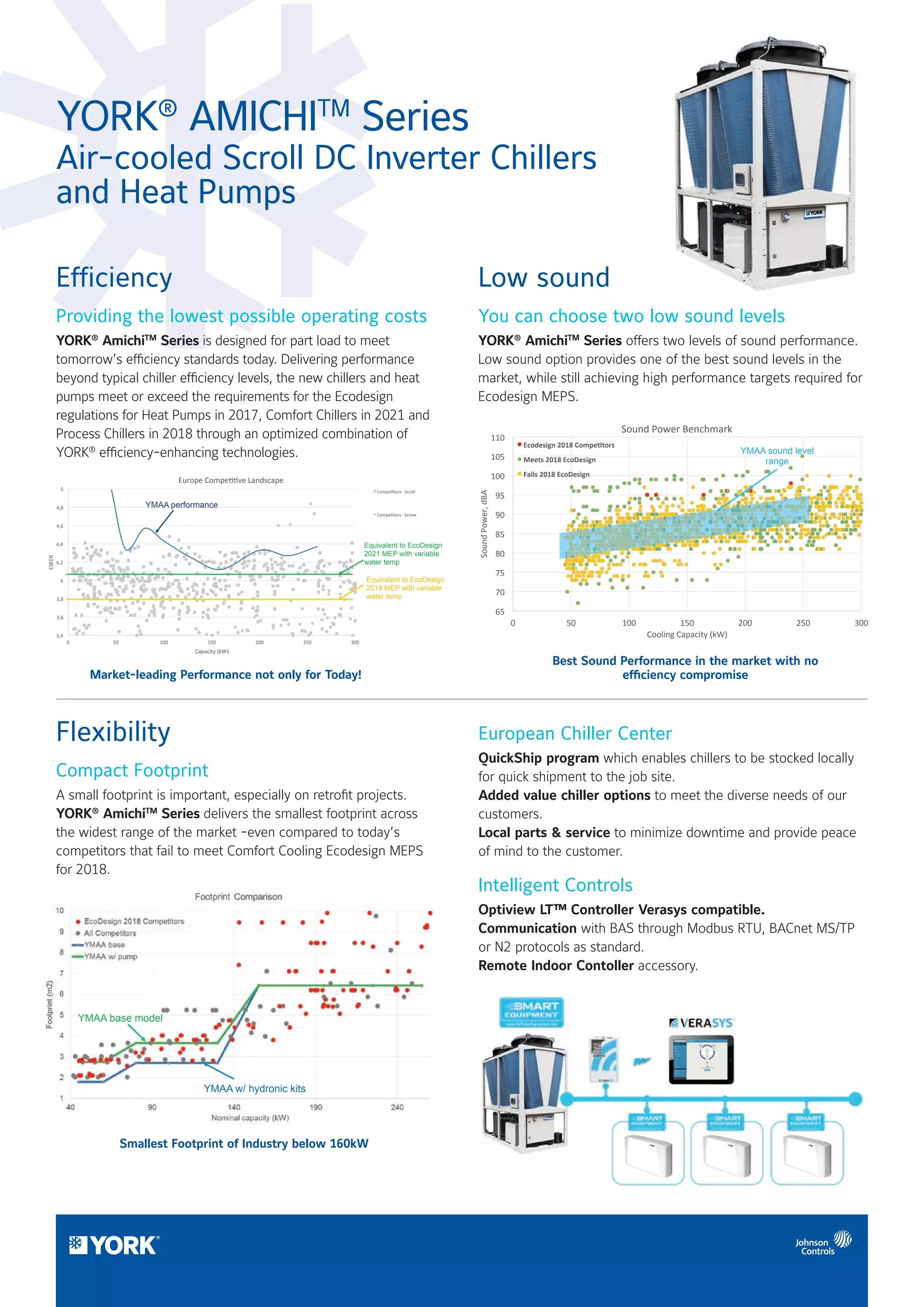 YORK® AMICHI™ Series Air-Cooled DC Inverter Scroll Chillers and Heat ...