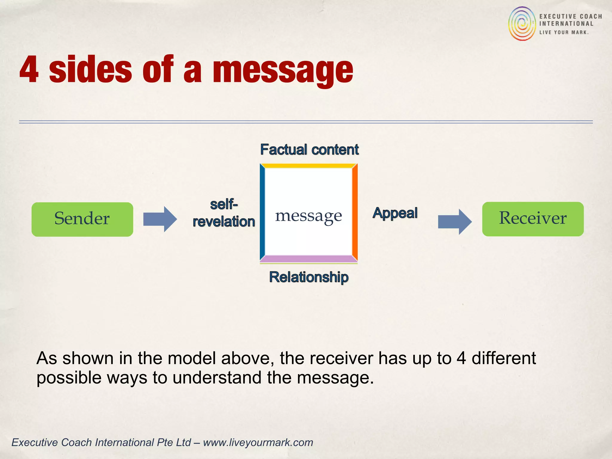 Series 4: 4 sides of a message - Model by Schulz von Thun | PPT