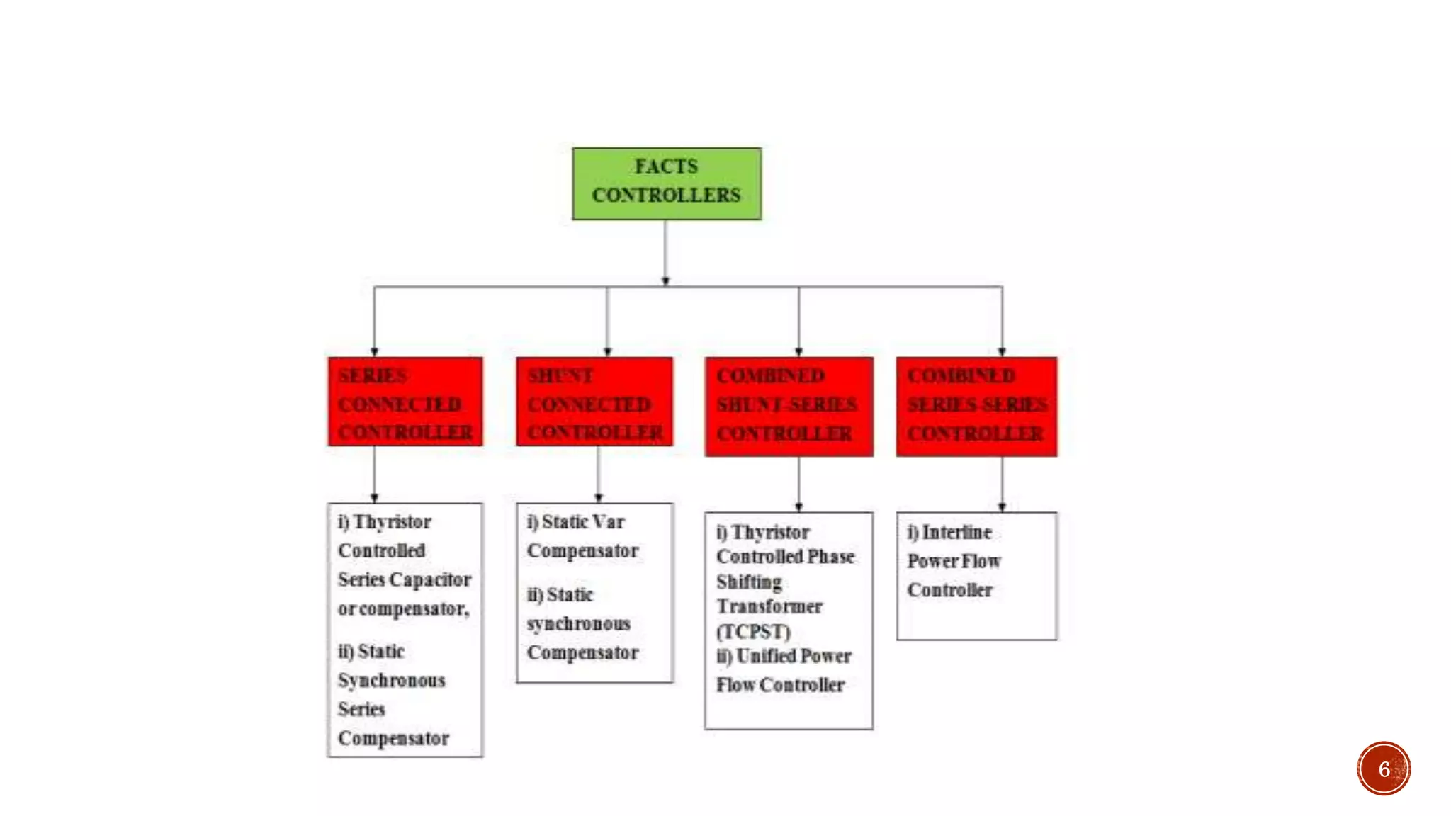 SERIES FACTS CONTROLLERS.pptx