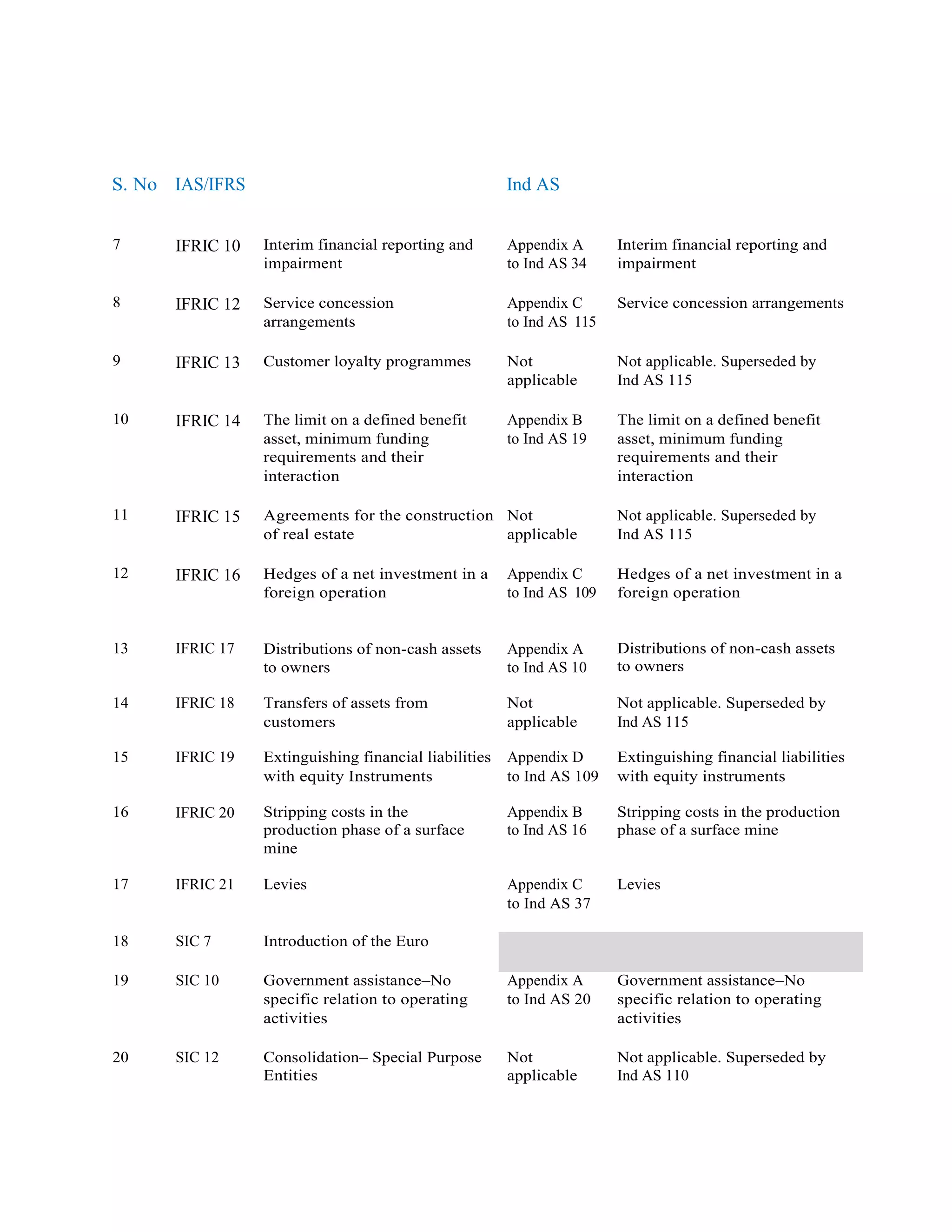 Series of standardS IAS or IFRS vs INDAS | PDF
