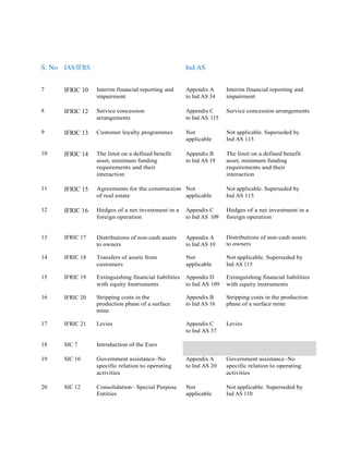 Series of standardS IAS or IFRS vs INDAS | PDF