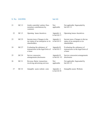Series of standardS IAS or IFRS vs INDAS | PDF