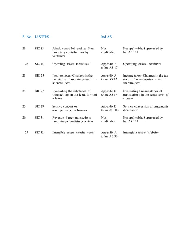 Series of standardS IAS or IFRS vs INDAS | PDF