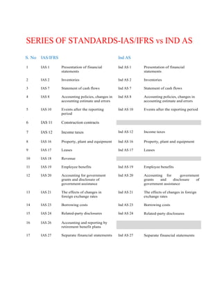 Series of standardS IAS or IFRS vs INDAS | PDF