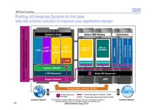 Hybrid Cloud Computing (IBM System z) | PPT