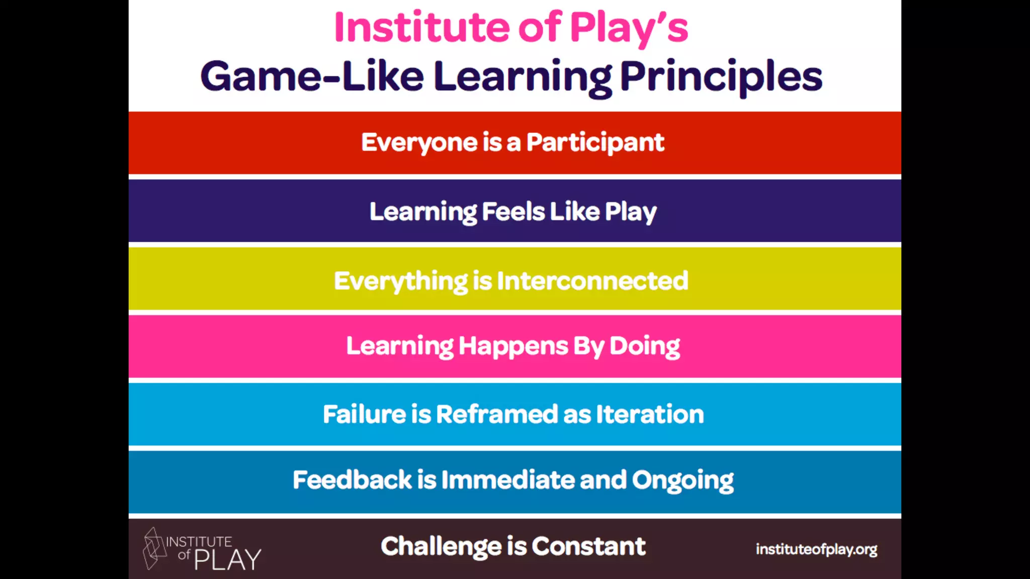 Daniel O'Keefe - Learning to Fail Fast: Game Design for Educators | PPT
