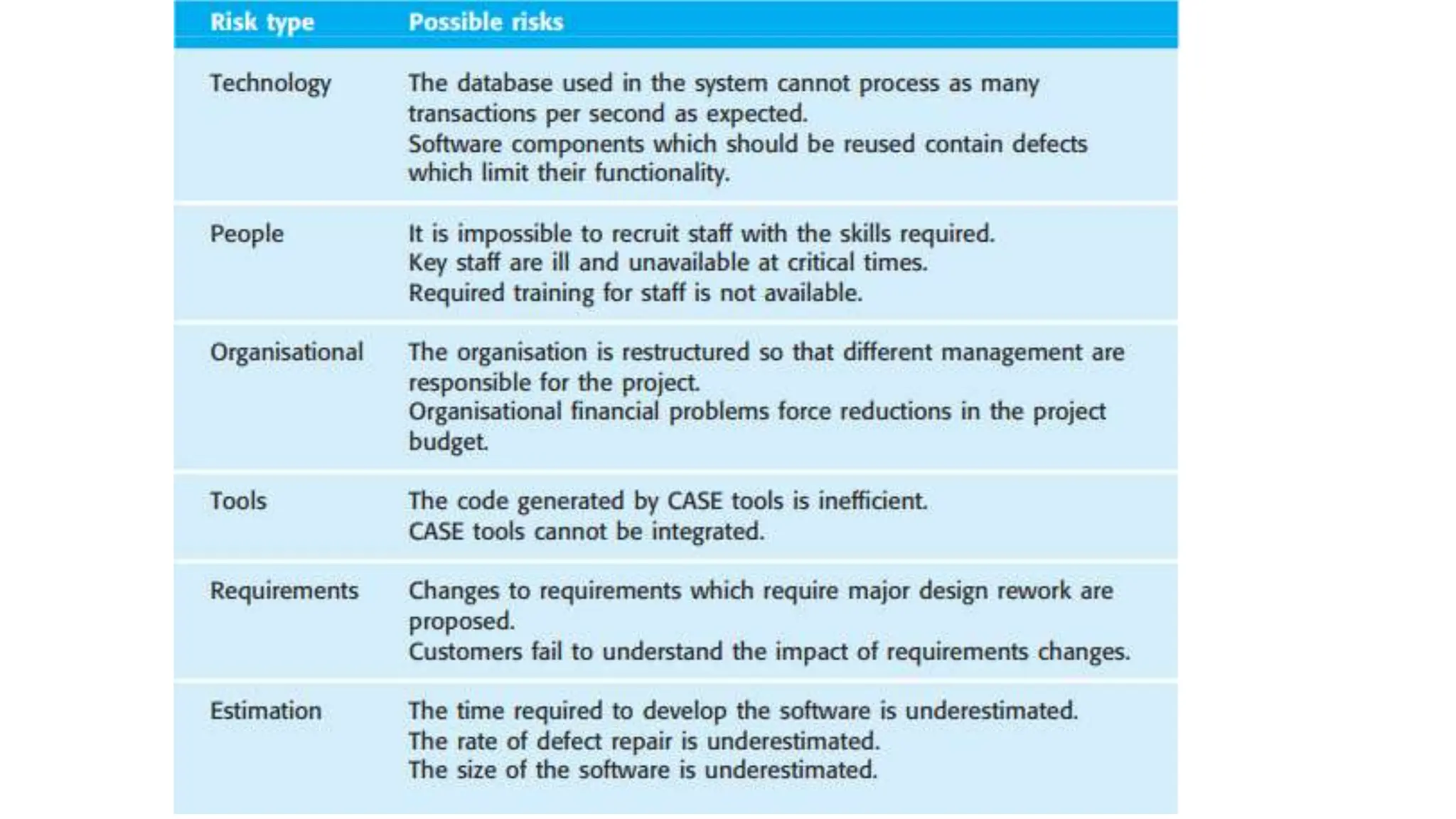 Software Engineering Topic: Risk Management | PPT