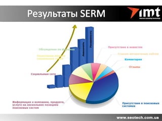 Serm - управление имиджем в поисковых системах | PDF