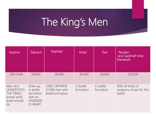 Church Sermon: All The King's Men | PPTX | Christianity | Religion ...