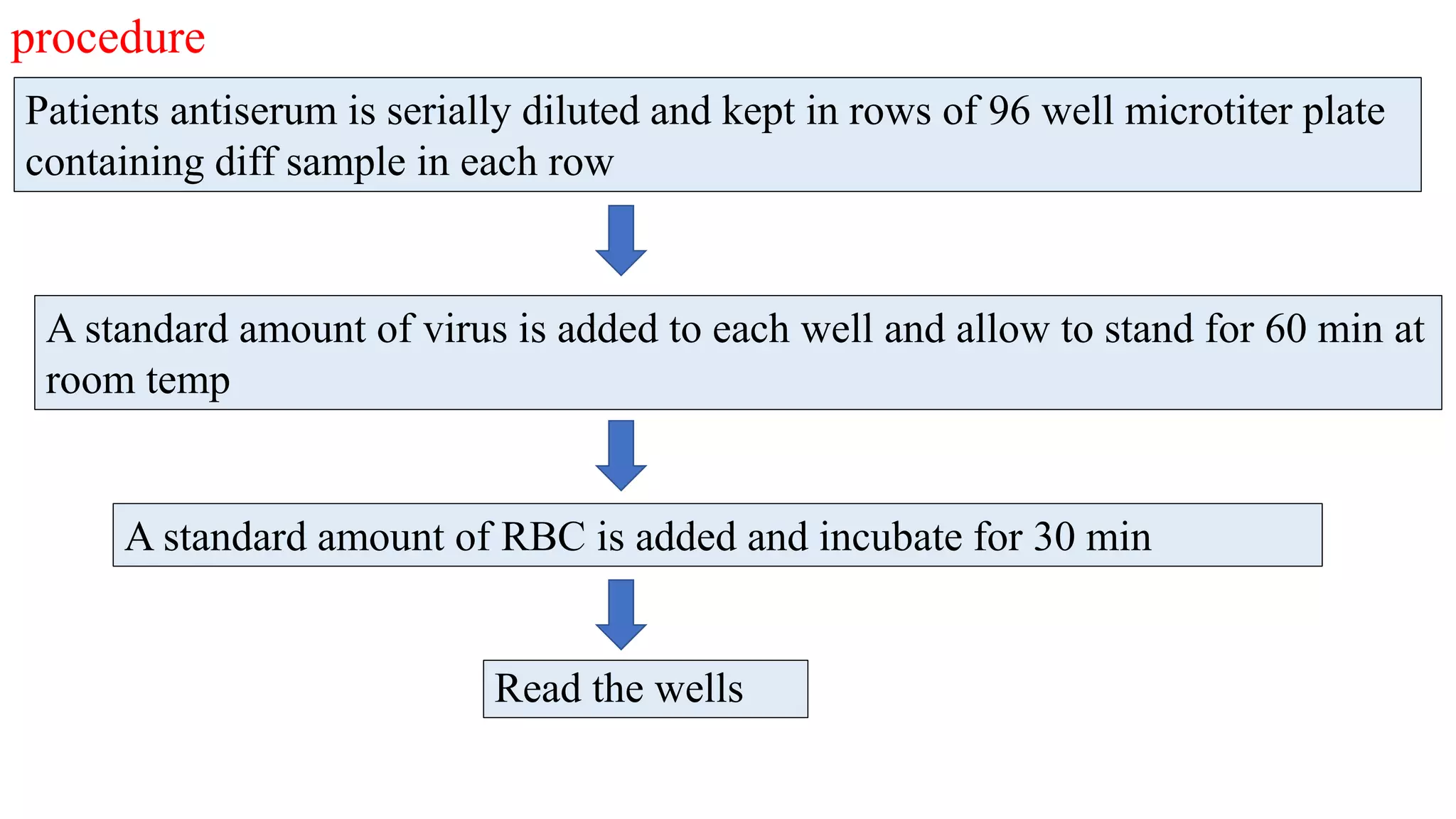 Serological methods for detection of viruses | PPTX