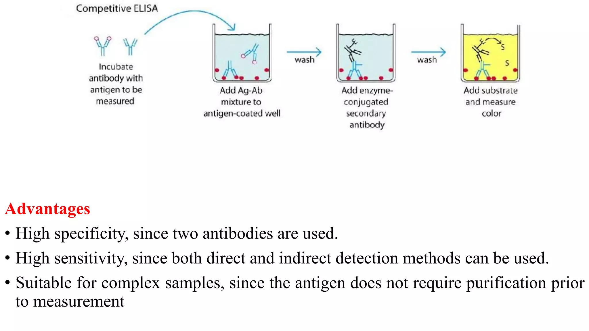 Serological methods for detection of viruses | PPTX | Blood Disorders ...