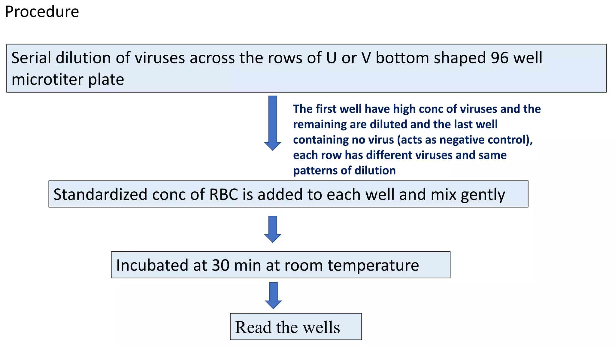 Serological methods for detection of viruses | PPTX