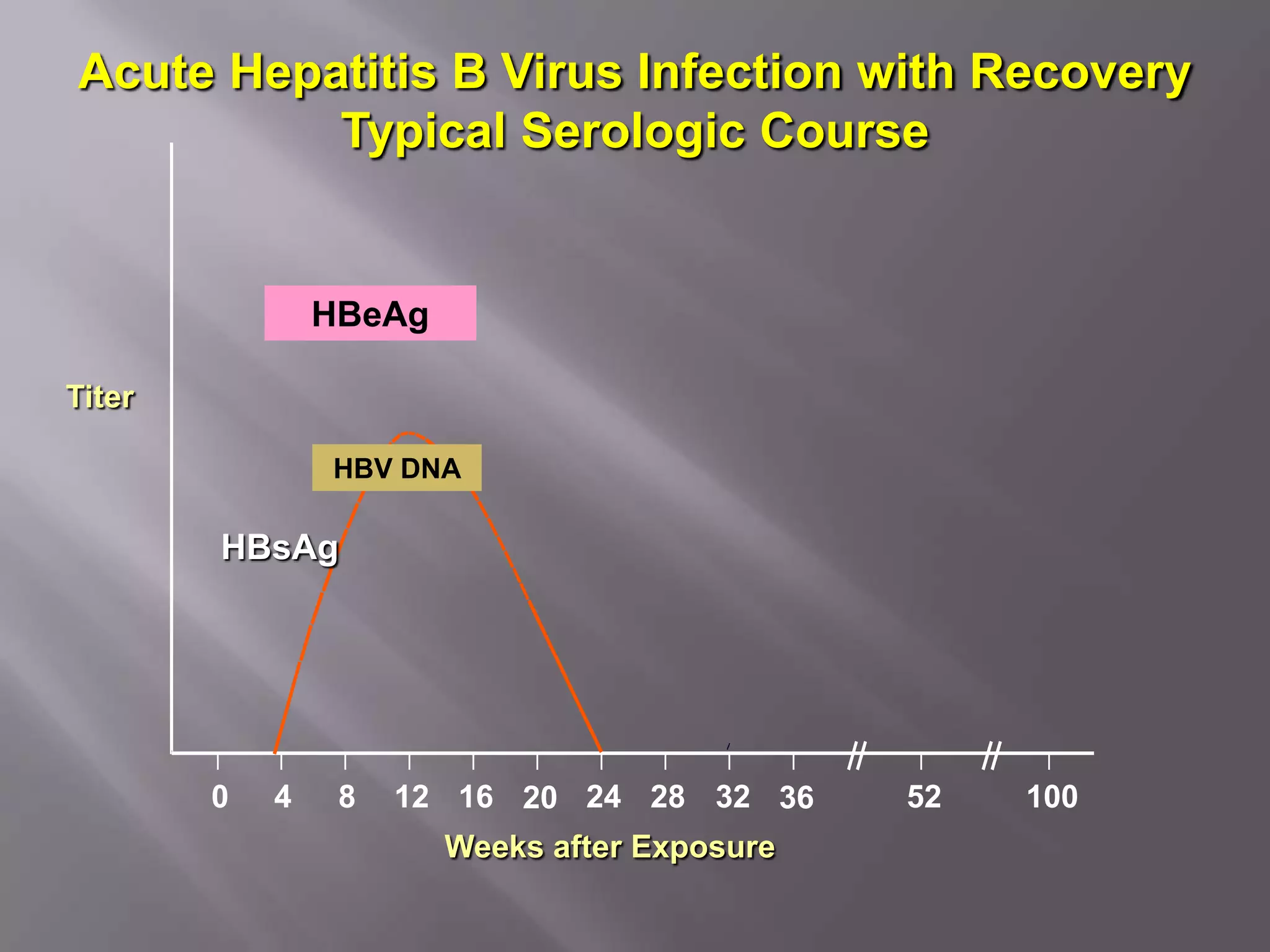 Serology in hepatitis b | PPTX