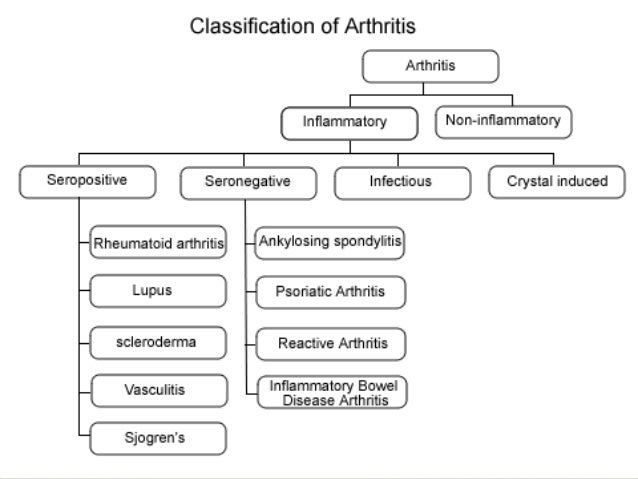 Seronegative arthropathies