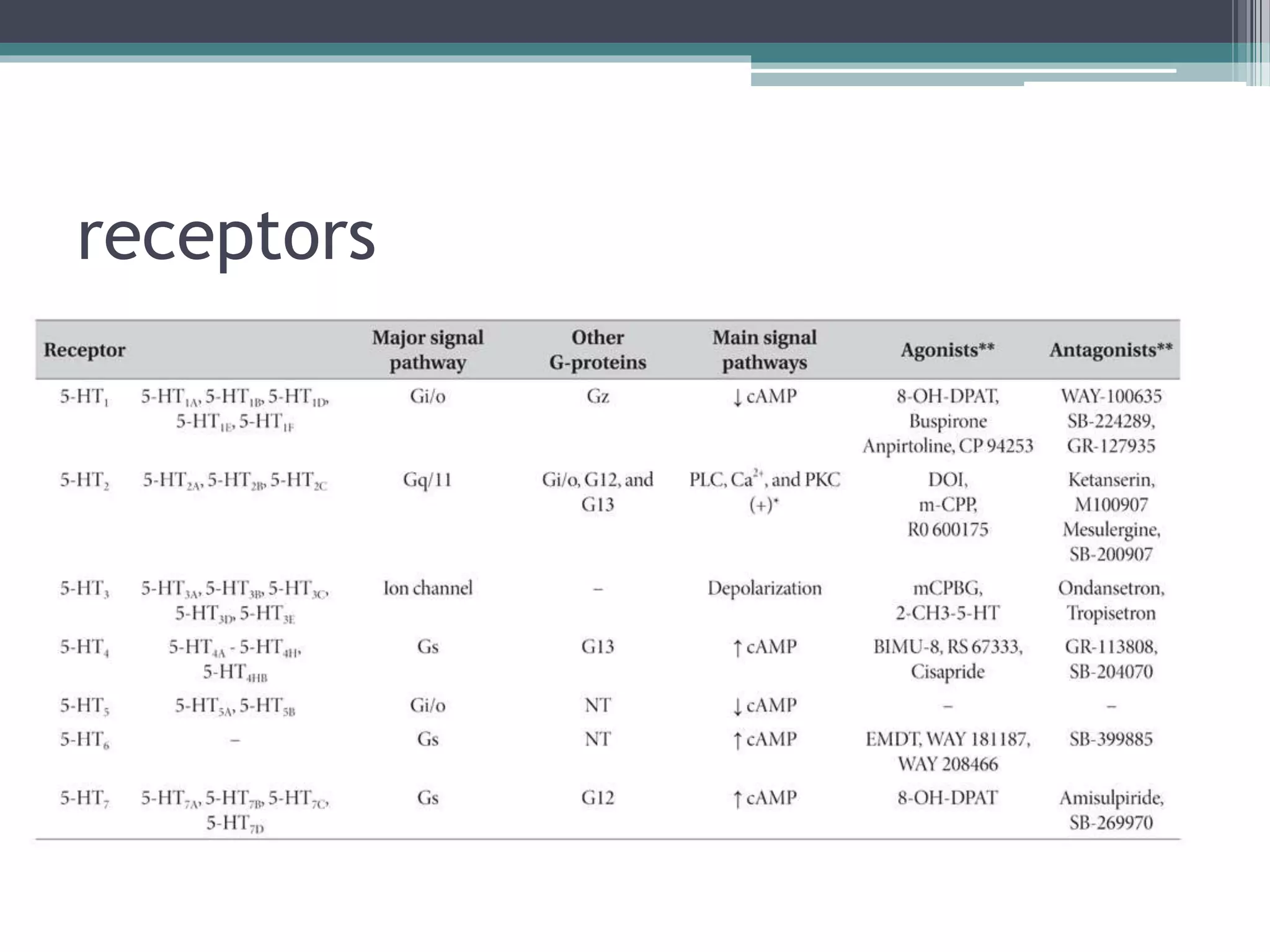 Serotonin; receptors, function and chemistry | PPT