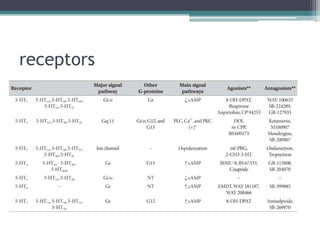 Serotonin; receptors, function and chemistry | PPTX
