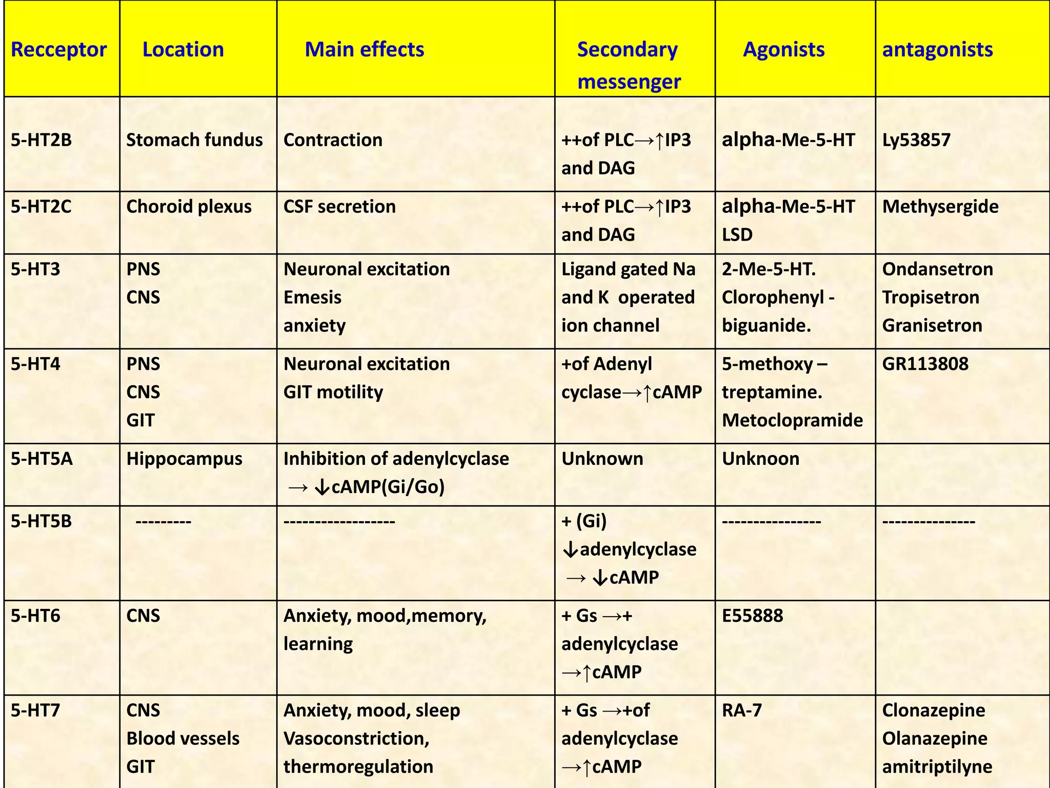 Serotonin | PPTX