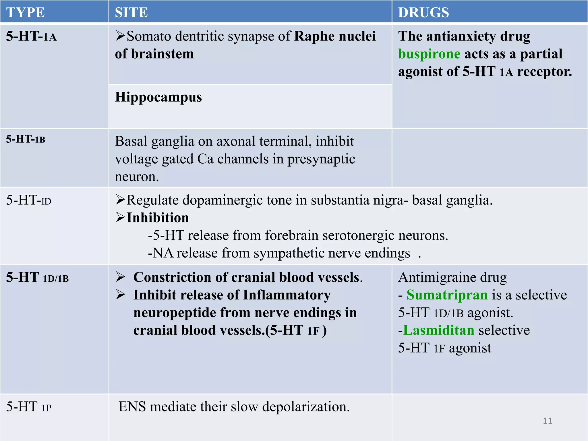 Serotonin & drugs acing on serotonin receptors | PPTX