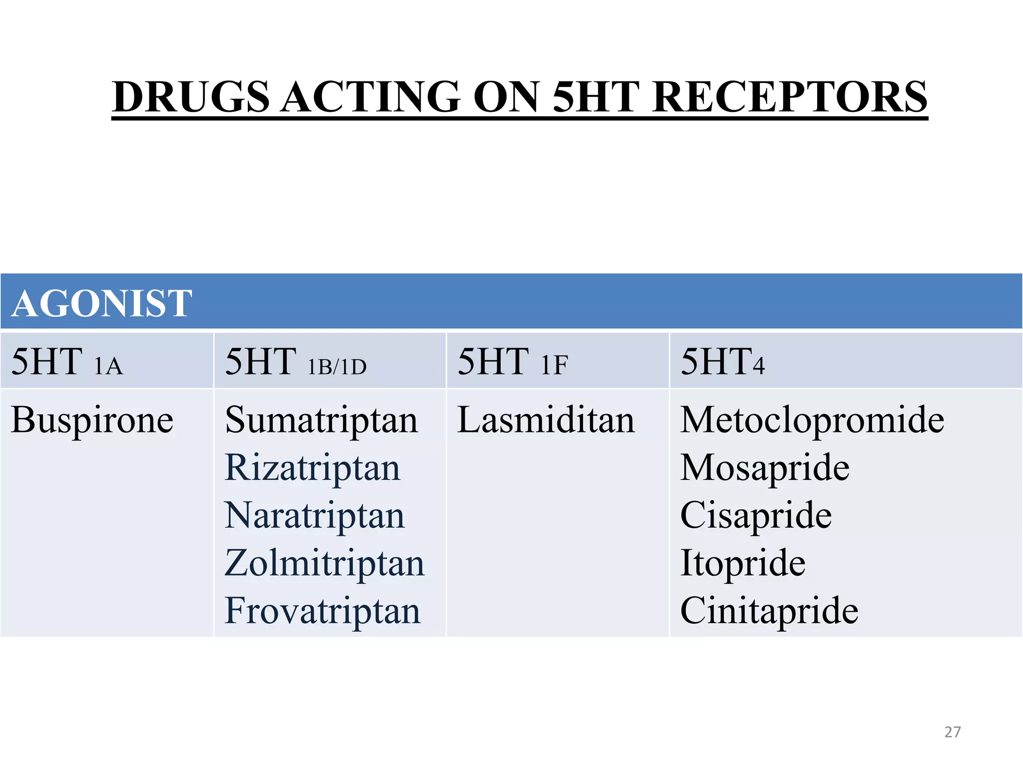 Serotonin & drugs acing on serotonin receptors | PPTX