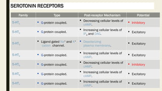 SEROTONIN production, receptors and clinical relevancy.pptx