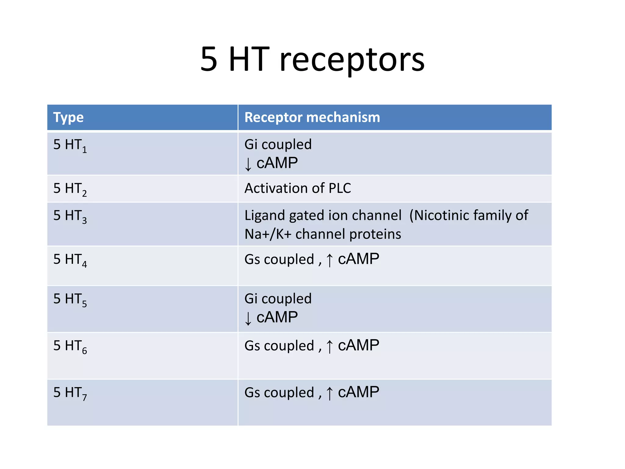 Serotonin and anti serotonin drugs | PPTX